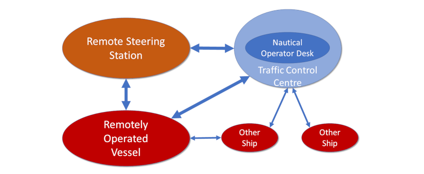 Remote-controlled inland waterway vessels – perspectives for the future ...